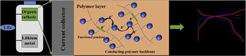 Polytriphenylamine derivative with enhanced electrochemical performance ...