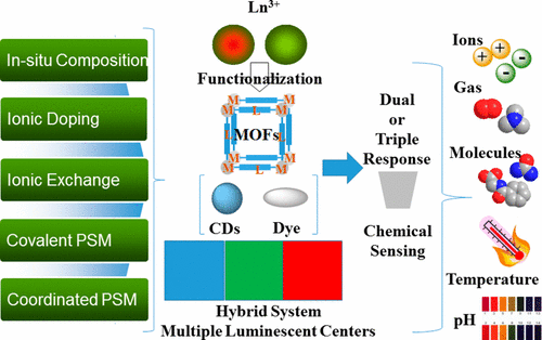 Lanthanide-Functionalized Metal–Organic Framework Hybrid Systems To ...