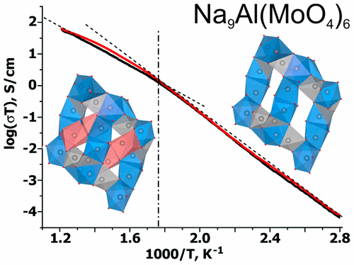 新的固体电解质Na 9 Al（MoO 4 ） 6 ：结构和Na + 离子电导率,Chemistry of Materials - X-MOL