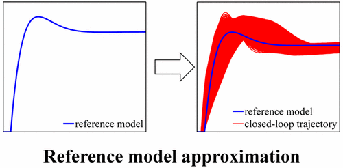 Robust Proportional–Integral–Derivative (PID) Design for Parameter Uncertain Second-Order Plus ...