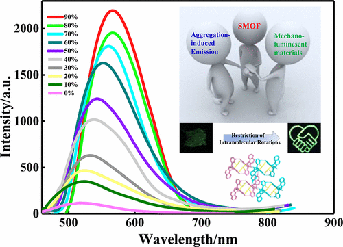 Research on the Mechanism of Aggregation-Induced Emission through ...