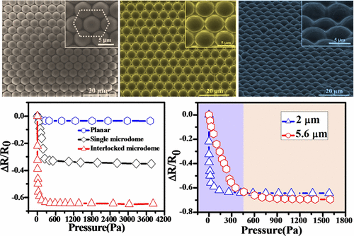Flexible and Highly Sensitive Pressure Sensor Based on Microdome ...