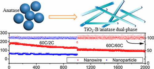 Ultrafast-Charging and Long-Life Li-Ion Battery Anodes of TiO2-B and Anatase Dual-Phase ...