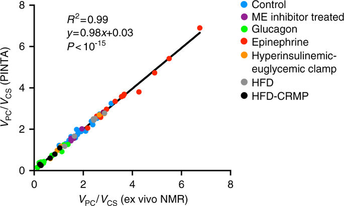 Non-invasive assessment of hepatic mitochondrial metabolism by ...