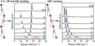Interlayer bond polarizability model for stacking-dependent low ...
