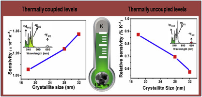 Size influence on temperature sensing of erbium-doped yttrium oxide ...