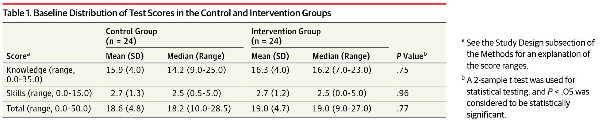 Utility of Combining a Simulation-Based Method With a Lecture-Based ...