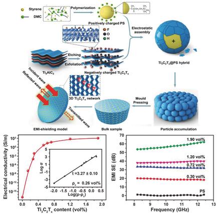 Highly Conductive Transition Metal Carbide/Carbonitride(MXene ...
