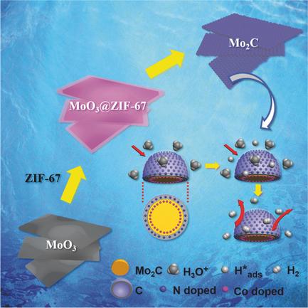Structure Confined Porous Mo2C for Efficient Hydrogen Evolution ...
