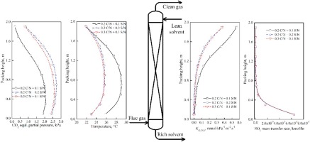 Experimental study and rate-based modeling on combined CO2 and SO2 ...