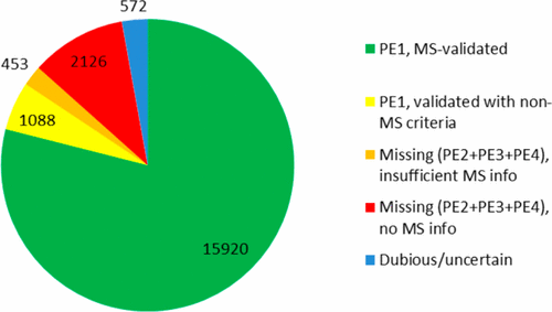 Progress on the HUPO Draft Human Proteome: 2017 Metrics of the Human ...