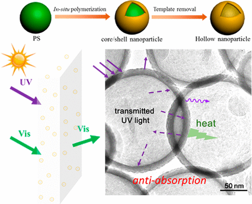 A Novel UV-Shielding and Transparent Polymer Film: When Bioinspired ...