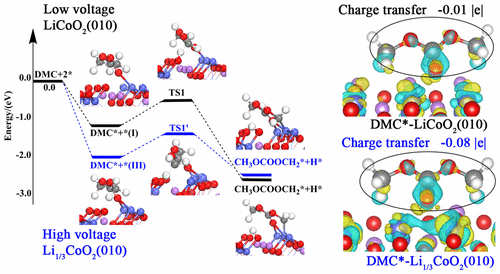Degradation Mechanism of Dimethyl Carbonate (DMC) Dissociation on the ...