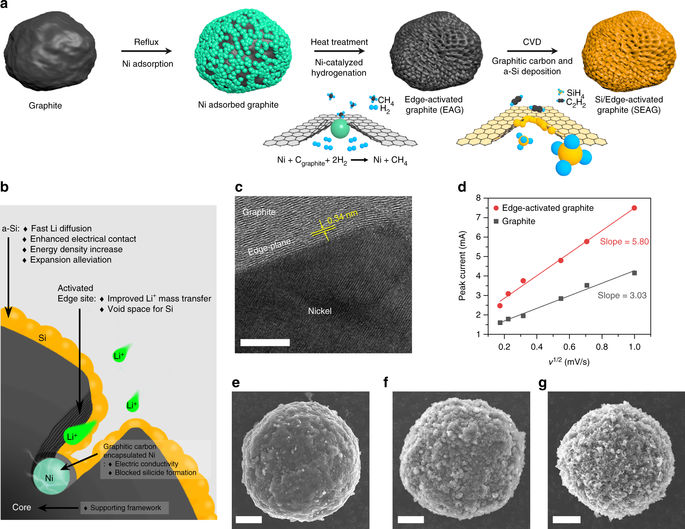 Fast-charging high-energy lithium-ion batteries via implantation of ...