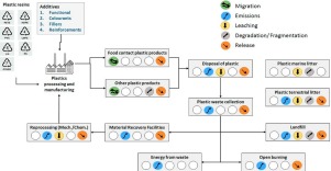 An overview of chemical additives present in plastics: Migration ...