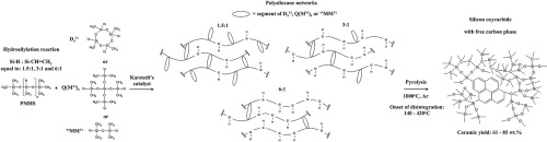 Poly(methylhydrosiloxane) networks of different structure and content ...