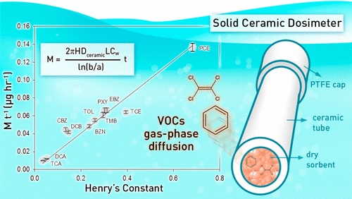 Development of Solid Ceramic Dosimeters for the Time-Integrative ...