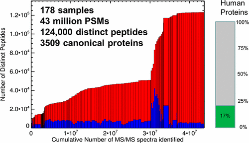 The Human Plasma Proteome Draft Of 2017 Building On The Human Plasma