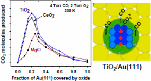 Inverse Catalysts for CO Oxidation: Enhanced Oxide–Metal Interactions ...