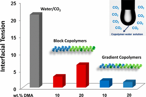 Enhanced Stabilization of Water/scCO2 Interface by Block-Like ...