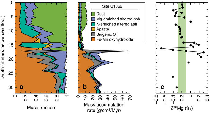 Cenozoic global cooling and increased seawater Mg/Ca via reduced ...