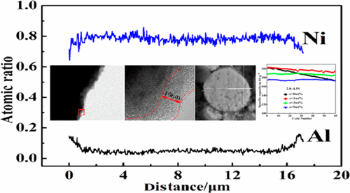 Metallurgy Inspired Formation of Homogeneous Al2O3 Coating Layer To Improve the Electrochemical ...