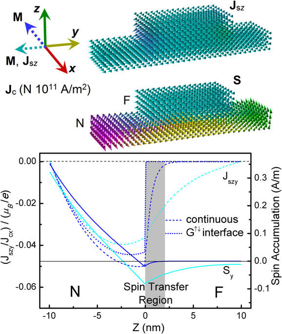 Unified treatment of spin torques using a coupled magnetisation ...