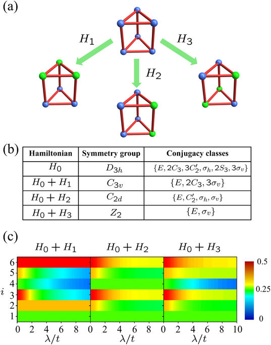 Vector Form of Symmetry Degree.,Scientific Reports - X-MOL