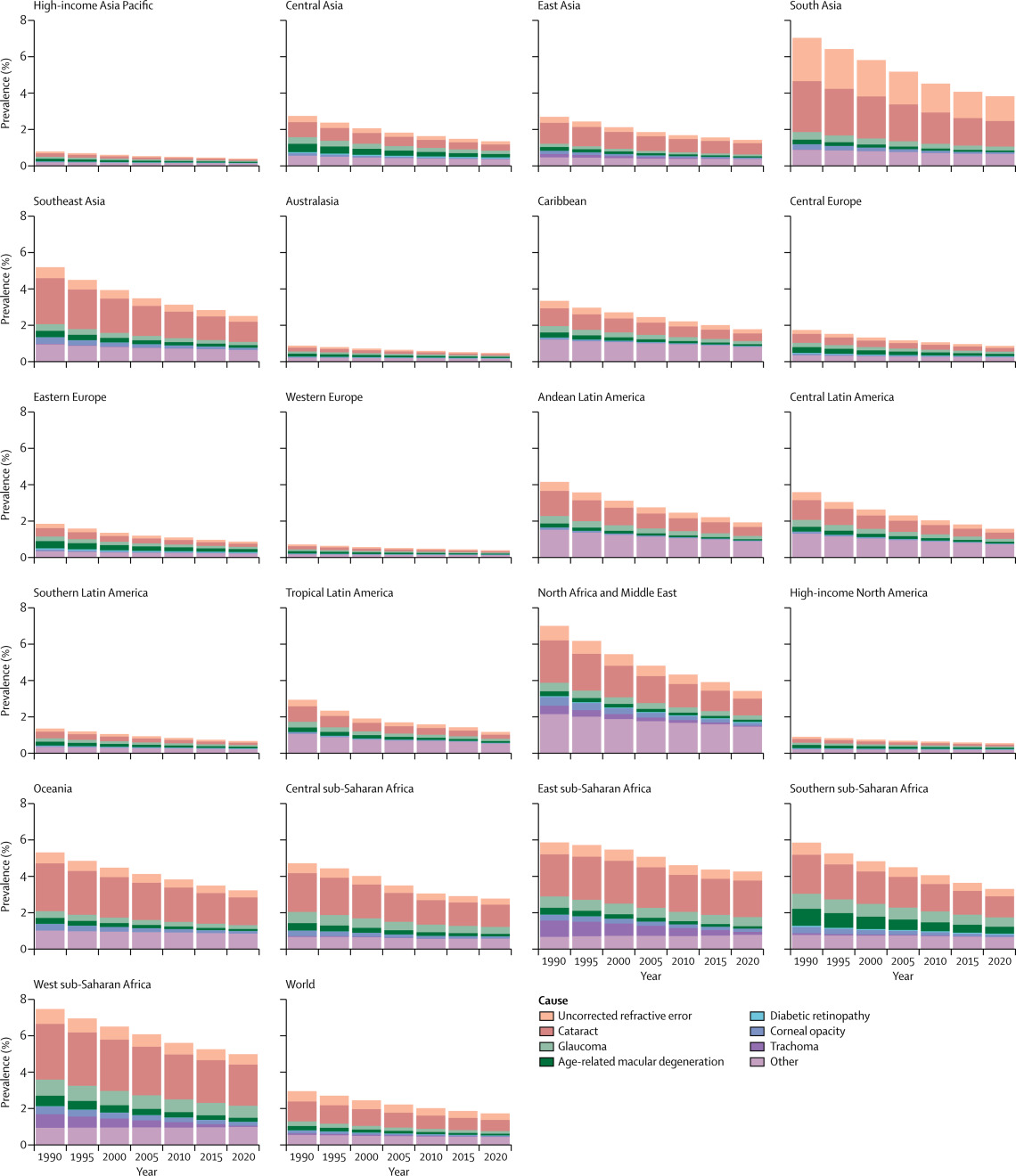 1990-2020年失明和远视力受损的全球原因：系统回顾和荟萃分析,The Lancet Global Health - X-MOL