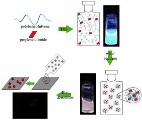 Red and deep-red emissive polymeric nanoparticles based on ...