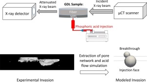 高温PEM燃料电池气体扩散层中的磷酸入侵,Electrochimica Acta - X-MOL