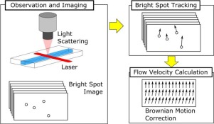 Nanoparticle tracking velocimetry by observing light scattering from ...