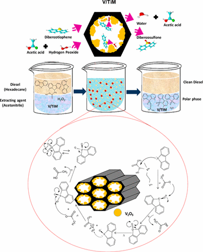 VOx Core–Shell Catalysts for One-Pot Oxidation and Separation of ...