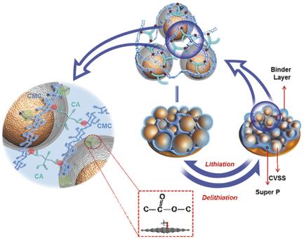 An All‐Integrated Anode via Interlinked Chemical Bonding between Double ...