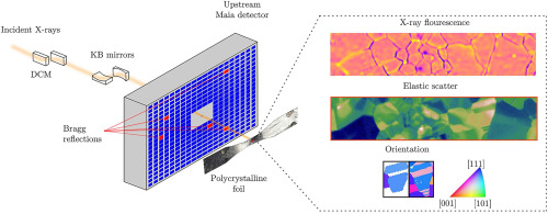 Simultaneous X-ray diffraction, crystallography and fluorescence ...