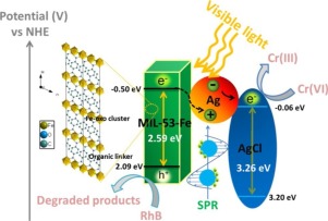 Boosting visible light photoreactivity of photoactive metal-organic ...