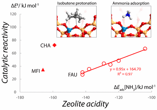 Scaling Relations for Acidity and Reactivity of Zeolites,The Journal of ...