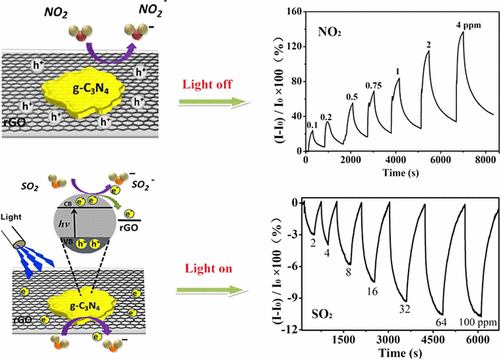 2D Hybrid Nanomaterials for Selective Detection of NO2 and SO2 Using ...