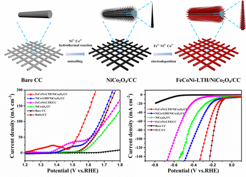 Self-Supported Hierarchical FeCoNi-LTH/NiCo2O4/CC Electrodes with ...