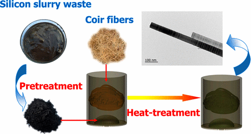 Growth of SiC Whiskers onto Carbonizing Coir Fibers by Using Silicon Slurry Waste,ACS ...