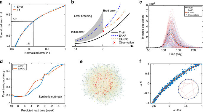 Counteracting structural errors in ensemble forecast of influenza ...