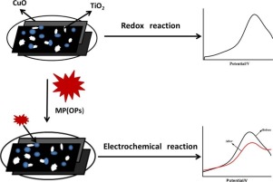 Nonenzymatic electrochemical sensor based on CuO-TiO2 for sensitive and ...