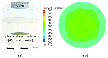 A calibrated UV-LED based light source for water purification and ...