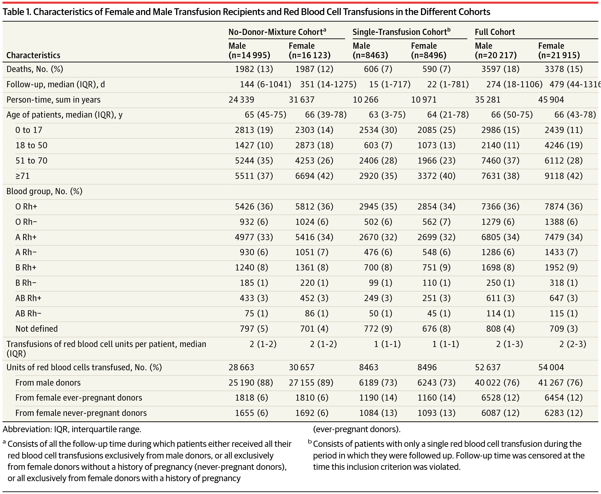Association of Blood Transfusion From Female Donors With and Without a ...
