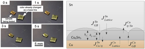Kinetics of thin film intermetallic compound formation in the Cu/Sn x ...