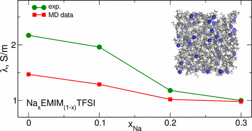 Molecular Dynamics Simulations of Ionic Liquid Based Electrolytes for ...