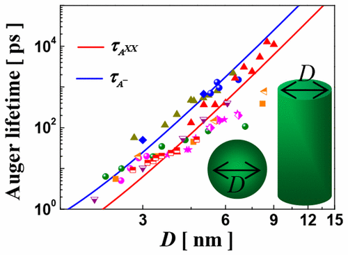 Geometry-Dependent Auger Recombination Process in Semiconductor ...