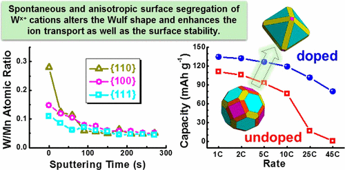 Enhancing the Ion Transport in LiMn1.5Ni0.5O4 by Altering the Particle ...