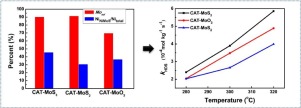 Preparation of hydrodesulfurization catalysts using MoS3 nanoparticles ...