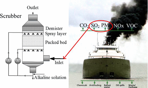 Experiment and Prediction Studies of Marine Exhaust Gas SO2 and ...